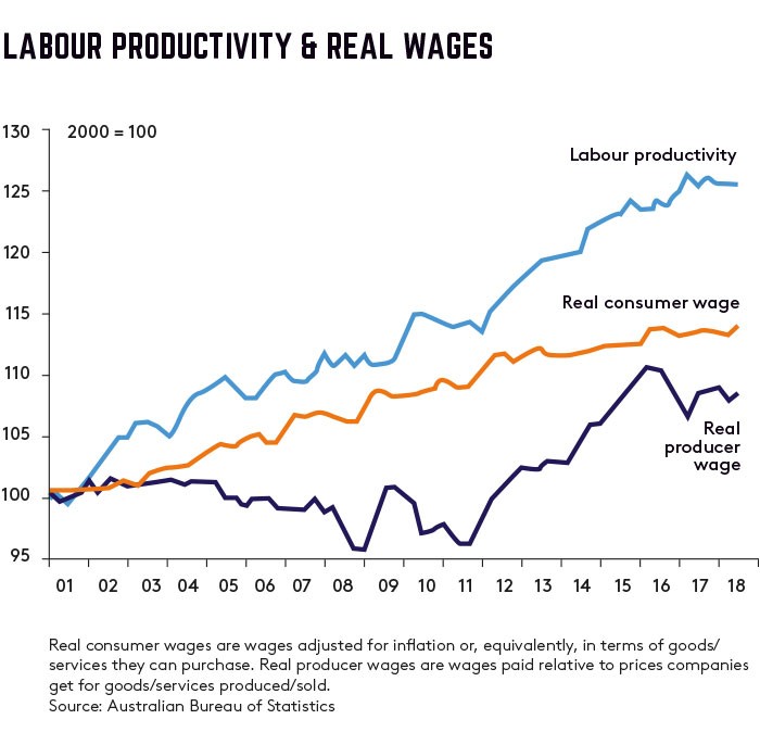 The real wages vs productivity gap The real wages vs productivity gap